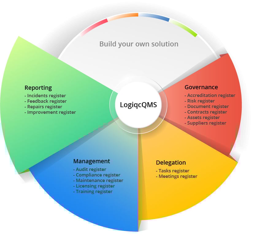 Logiqc for Primary Health Organisations